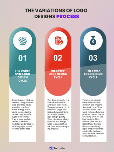 An Expert Evaluation on Modern Logo Design Costs - Techxide